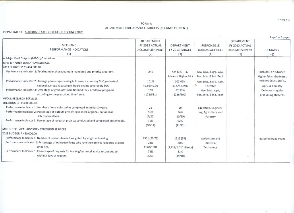 Annex 3 Form A - Aurora State College of Technology